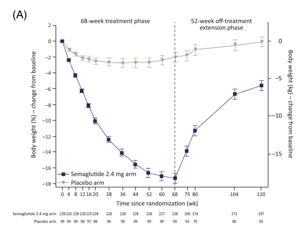 Læs om alle de vigtige studier af GLP-1 medicin mod overvægt
